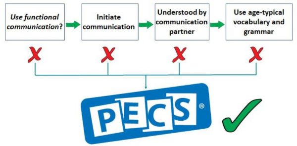 PECS stops speech developing - Blog