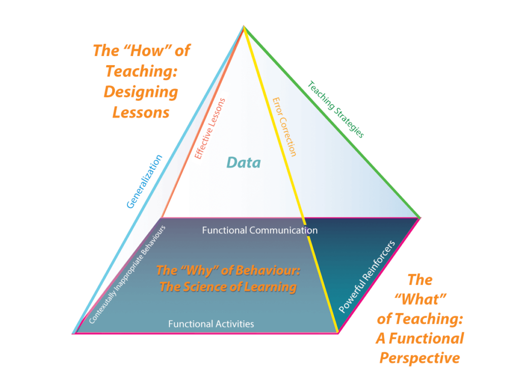 What is The Pyramid Approach - PECS UK